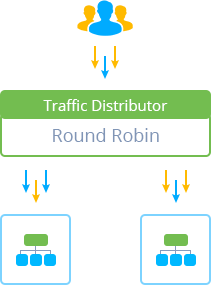 Round Robin Routing - Jagoan Cloud